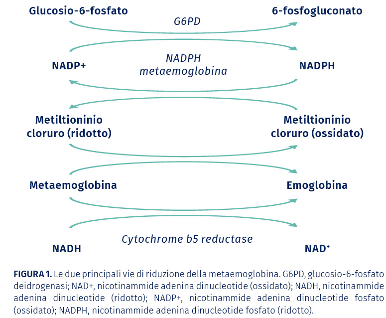 AD n. 248/2019 – Metaemoglobinemia indotta da farmaci - Medlife